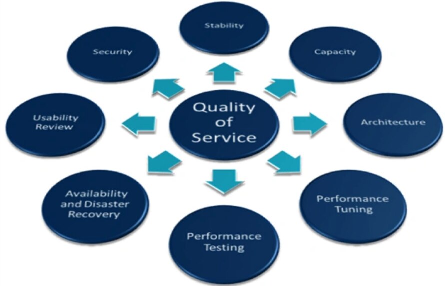 Know Quality of Service (QoS): How Cutting-Edge QoS Strengthens Your ...